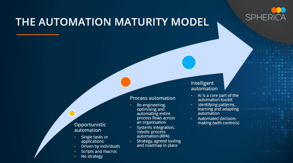 A PRAGMATIC APPROACH TO AUTOMATION AVOIDS COSTLY MISTAKES - Spherica UK
