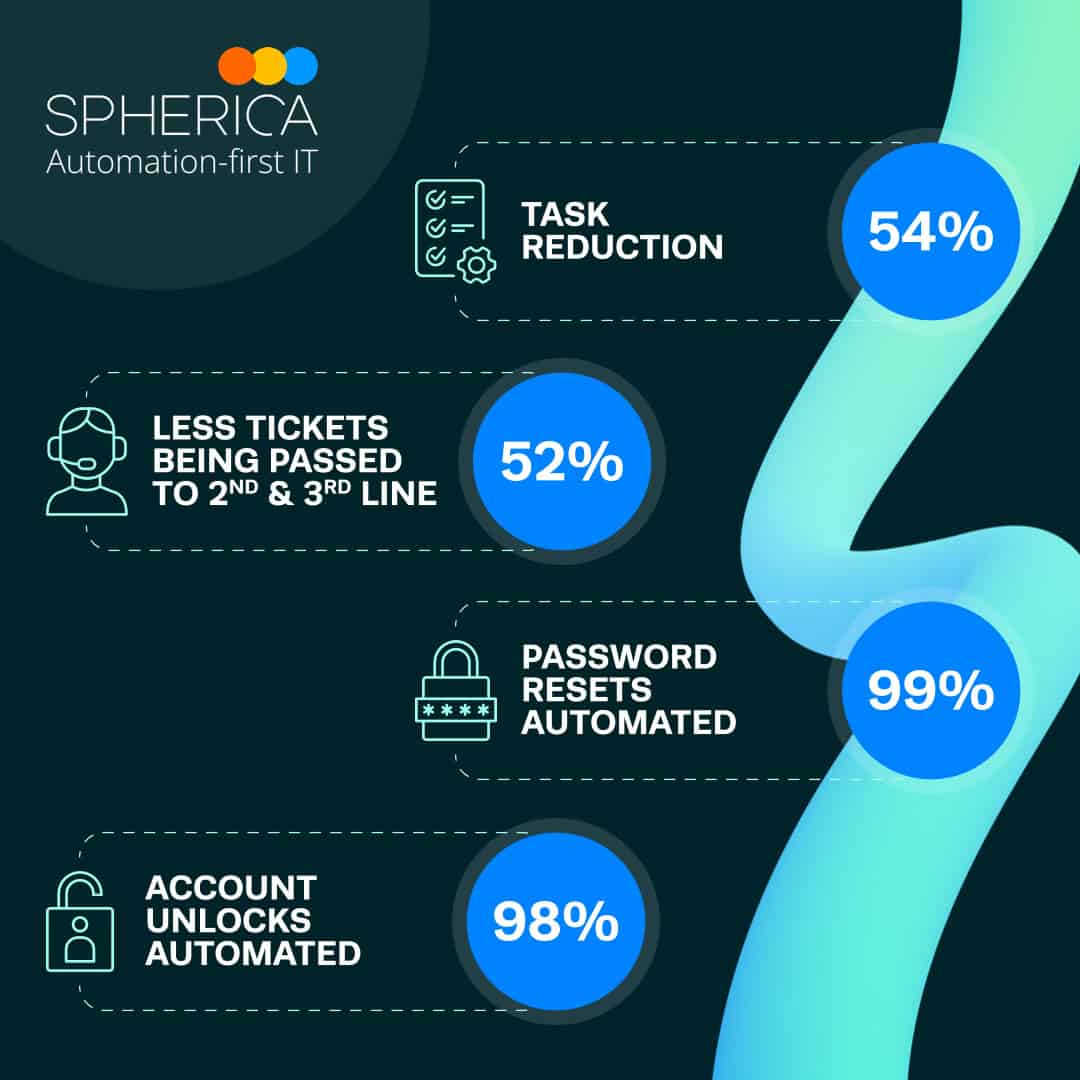 Imagine if... You Could Automate All Password Resets - Spherica UK